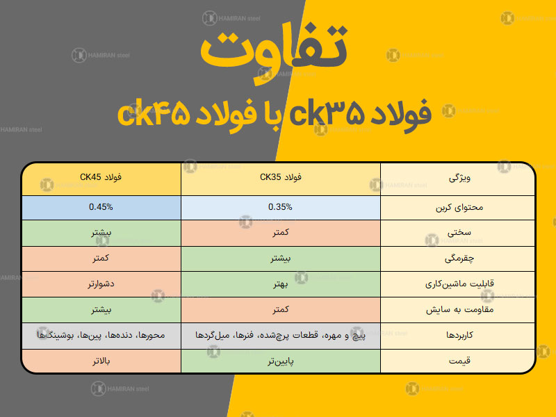 آشنایی جامع با فولاد 1.1181 یا فولاد ck35 | فولاد حامیران